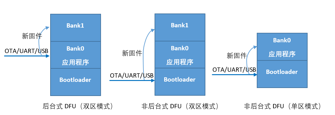 详解蓝牙空中升级(BLE OTA)原理与步骤_ota bin ble-CSDN博客