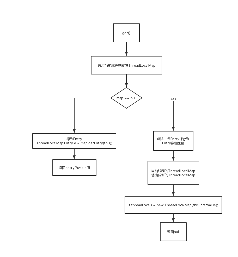 ThreadLocal理解_threadlocal 线程id为key-CSDN博客