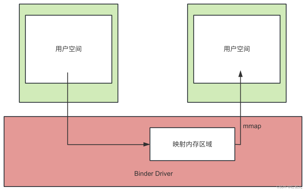Android Binder原理及应用_android binder使用-CSDN博客