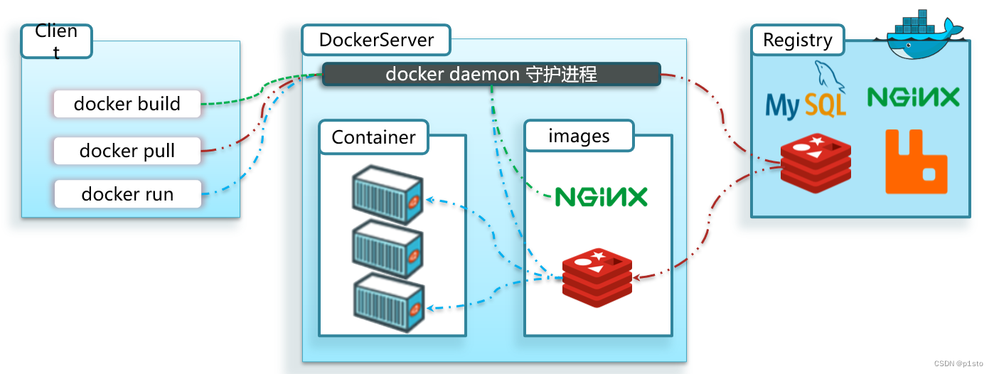 Docker概述-CSDN博客