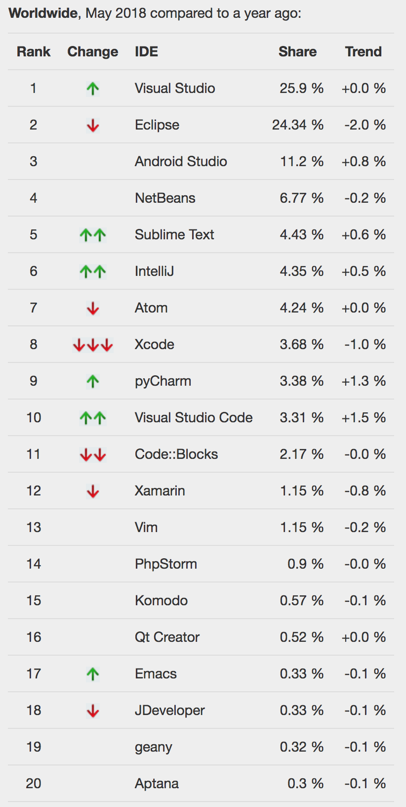 PYPL 5 月 IDE 指数榜：VS 和 Eclipse 争夺最强 IDE_pypl 7 月 ide 指数榜-CSDN博客