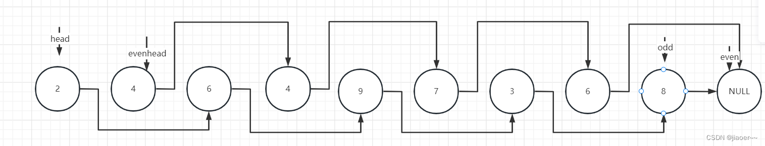 Leetcode-每日一题【328.奇偶链表】_链表的奇偶节点分离组合给定单链表的头节点 head ,将所有索引为奇数的节点和索引-CSDN博客