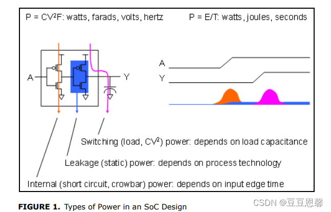 spyglass之功耗分析_spyglass power-CSDN博客