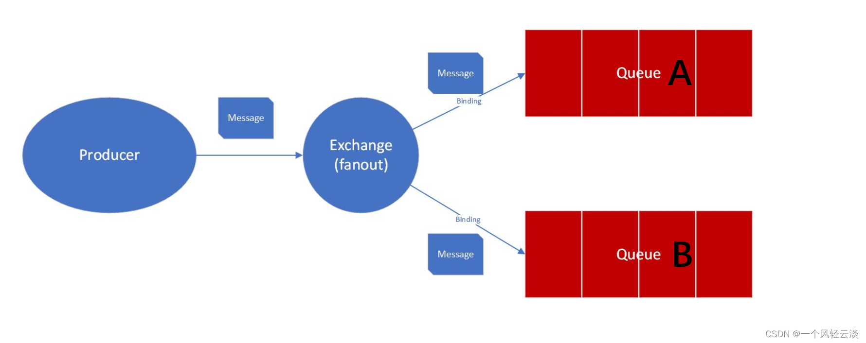 RabbitMQ之Fanout（扇形） Exchange解读_fanoutexchange-CSDN博客