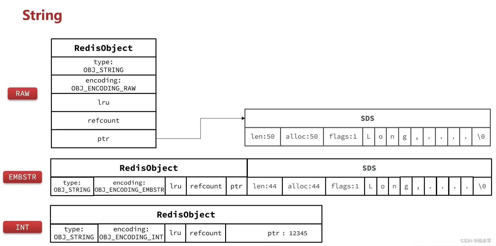 redis || 数据结构（五种数据类型）_redis数据类型数据结构-CSDN博客