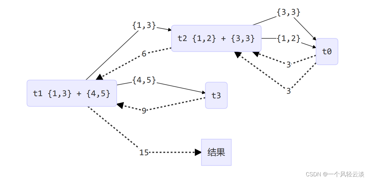 Fork/Join解读_forkjoin-CSDN博客