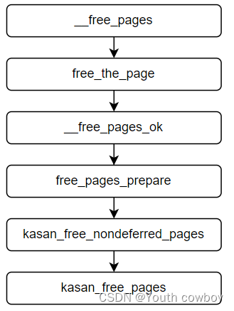 Linux KASAN使用与实现原理-CSDN博客