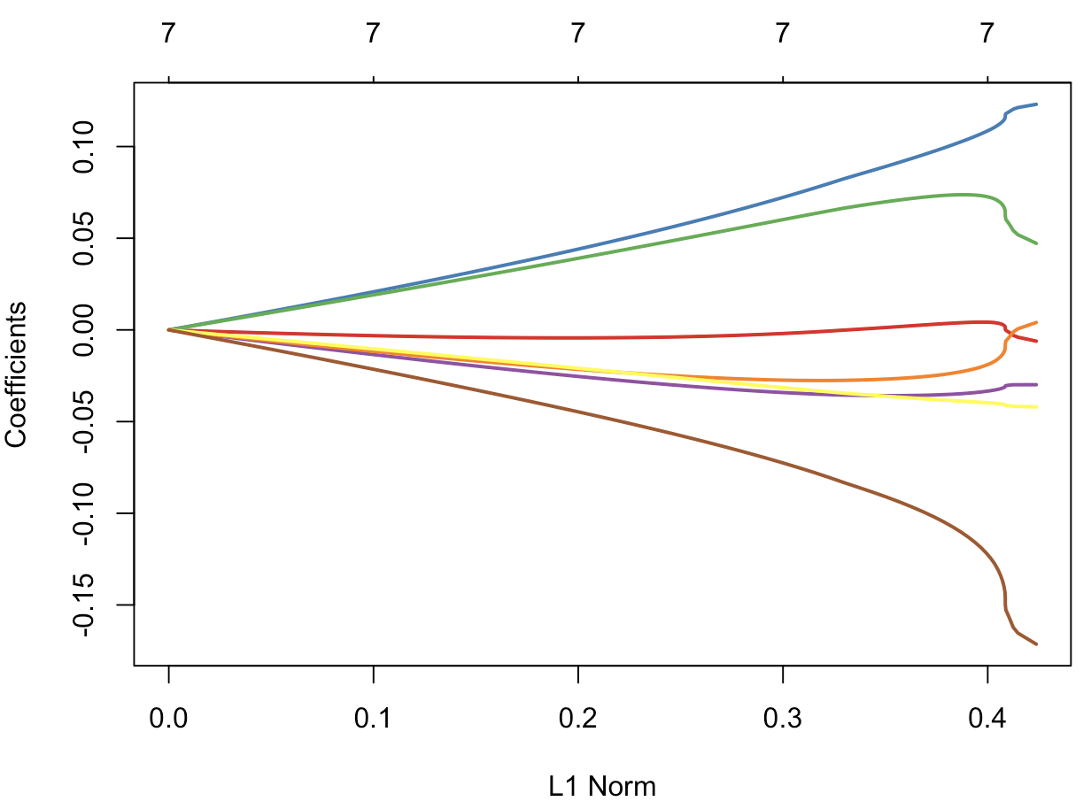 拓端tecdat|R语言惩罚logistic逻辑回归（LASSO,岭回归）高维变量选择的分类模型案例_r语言logistics回归调整协变量-CSDN博客