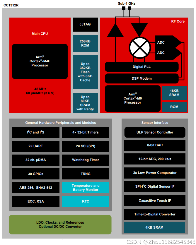 CC1312R低功耗高集成度M4F内核Sub-1G收发芯片-CSDN博客