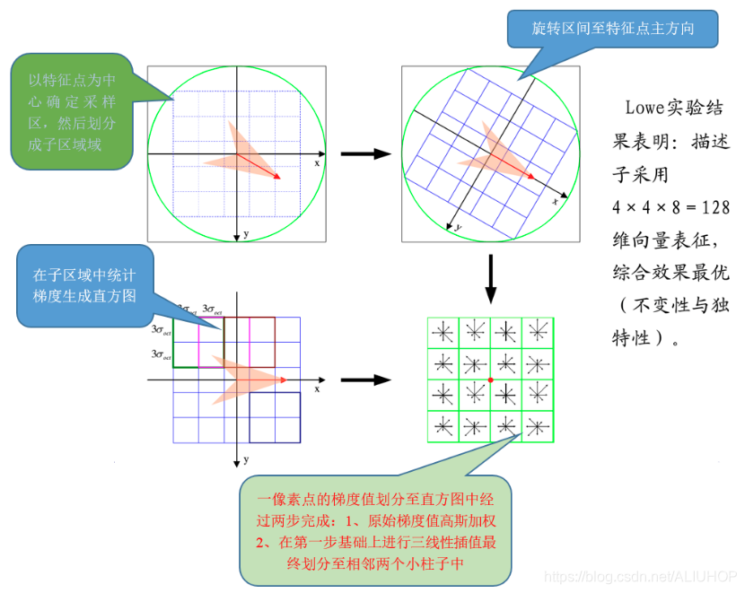 《Distinctive Image Features from Scale-Invariant Keypoints》（SIFT算法详解 ...