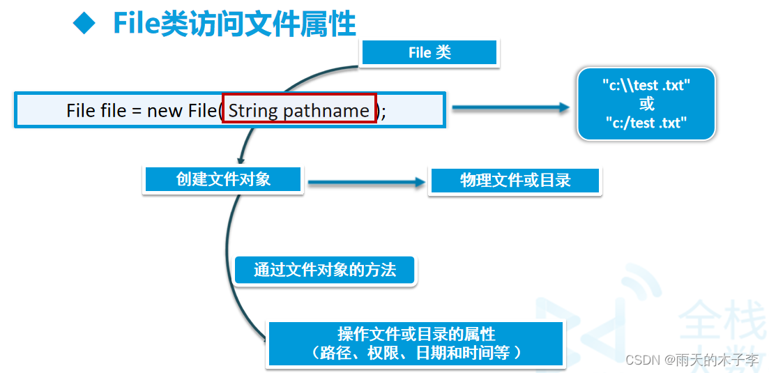【java】 输入和输出处理(一)java输入和输出处理一 Csdn博客 0460