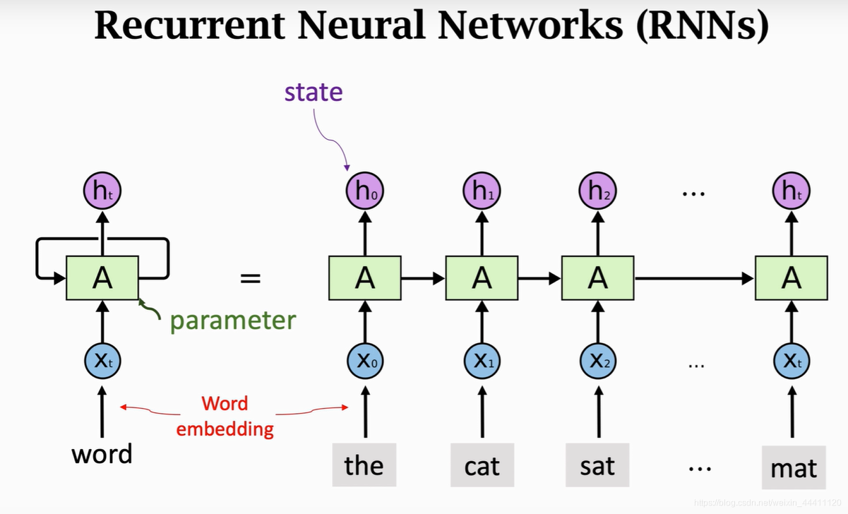 循环神经网络RNN完全解析：从基础理论到PyTorch实战_rnn基本原理及代码实战 csdn-CSDN博客
