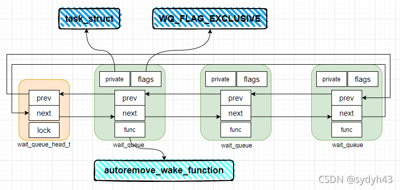 等待队列waitqueue分析_waitress task qu-CSDN博客