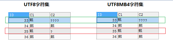 mysql charset utf8_MySQL Charset--UTF8和UTF8MB4对比测试-CSDN博客