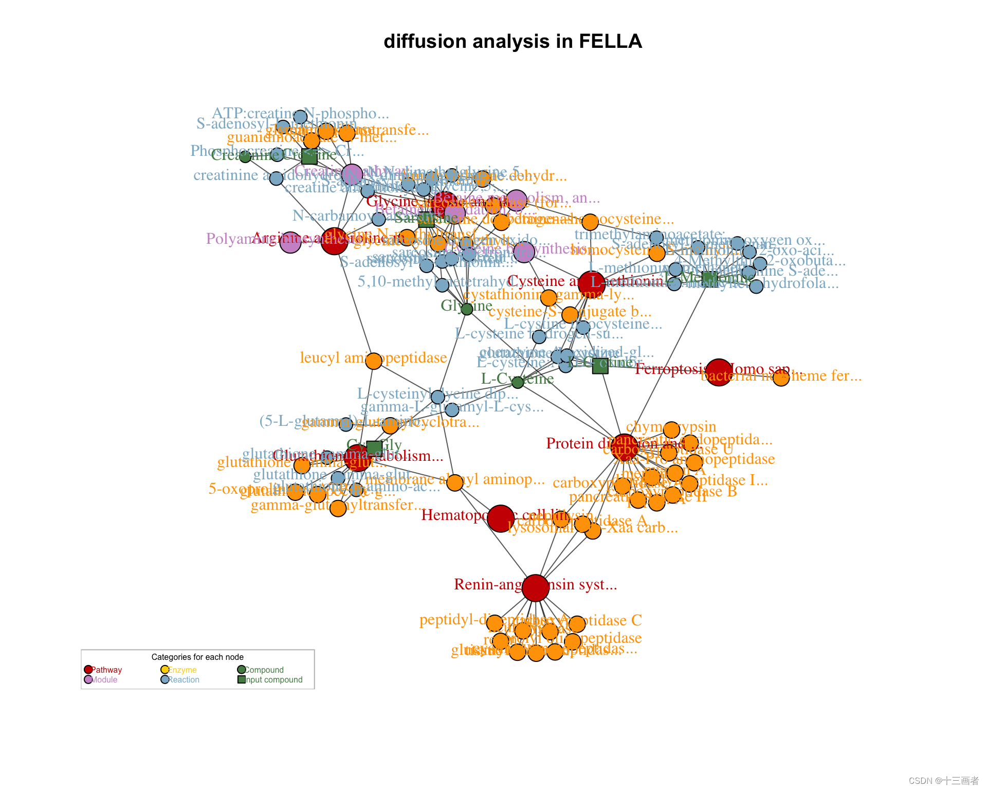 代谢组数据分析（八）：代谢组其他分析如功能网络分析_fella指定通路网络图-CSDN博客