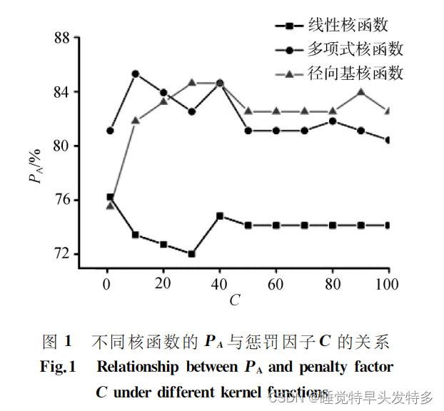 论文总结6接5 HPLC结合聚类分析法+向量机_一篇论文里有多个hplc方法-CSDN博客