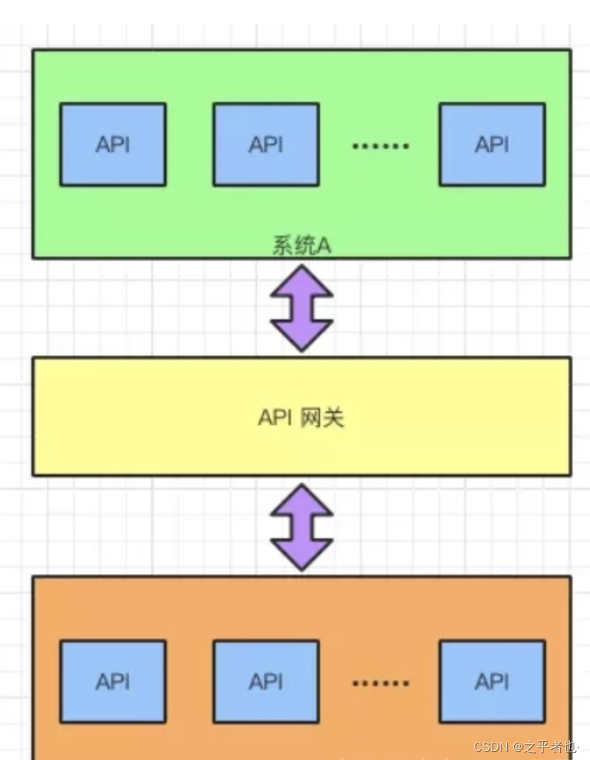 架构设计内容分享(八)：10Wqps 超高并发 API网关 架构演进之路_api网关架构图-CSDN博客