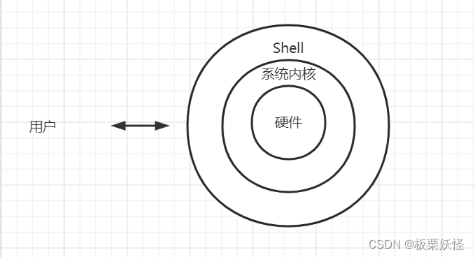 RHCSA学习--shell、命令别名、命令历史、Linux中的特殊符号-CSDN博客