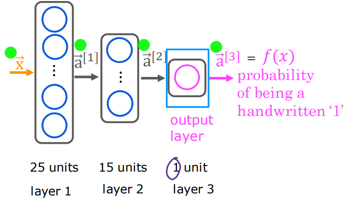 【Machine Learning】02-Advanced Learning Algorithms_agi algorithms-CSDN博客