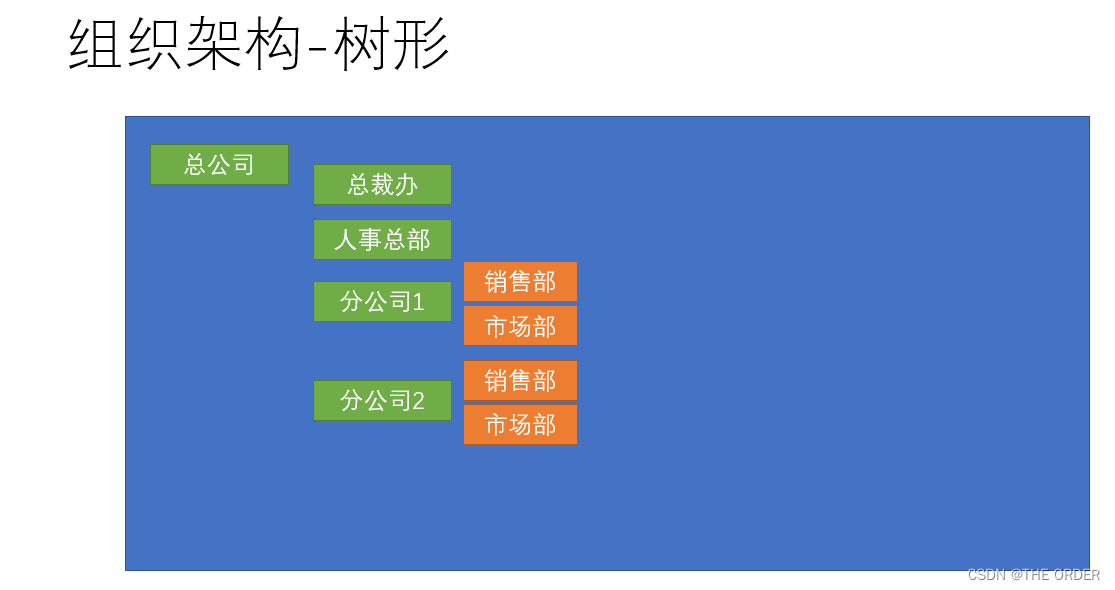 8 Vue Admin组织架构树形结构布局vue组织机构树 Csdn博客