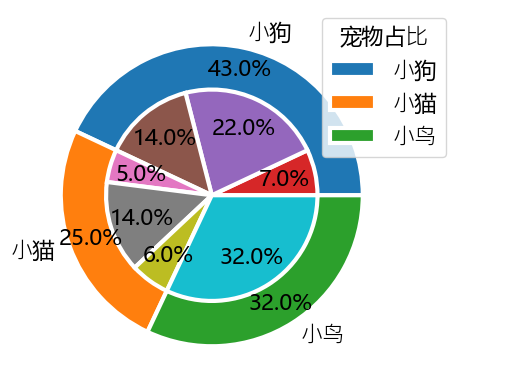 Matplotlib绘制嵌套饼图_android开发多层饼图实现-CSDN博客