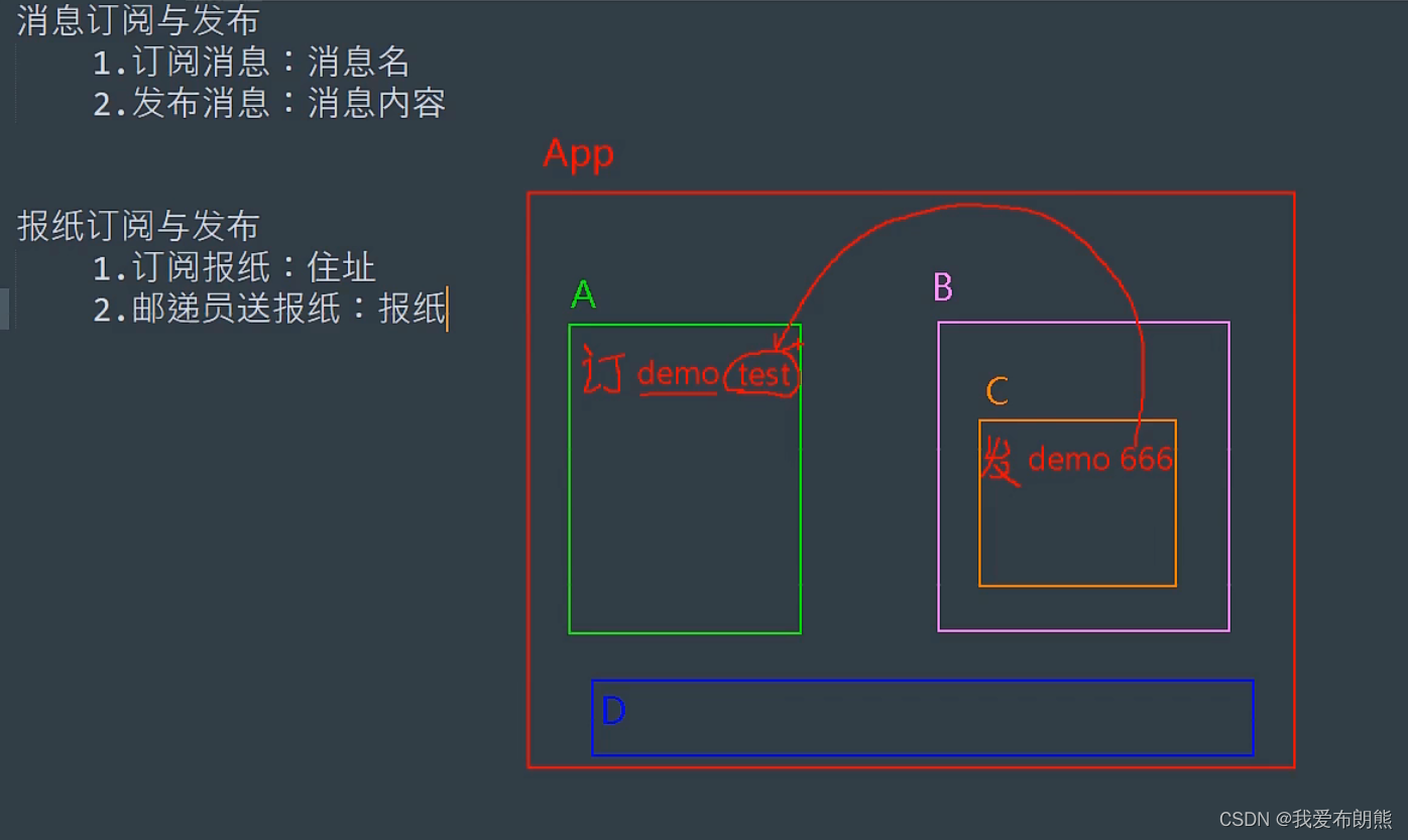 Vue---任意组件间消息订阅与发布（pubsub）_组件接口发布订阅-CSDN博客