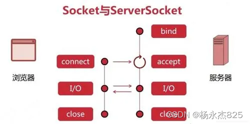 Java-ServerSocket介绍-CSDN博客