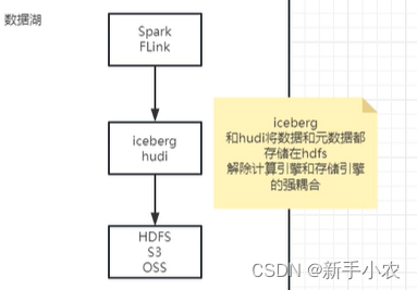 Flink 整合 hudi_hudi s3a flink-CSDN博客