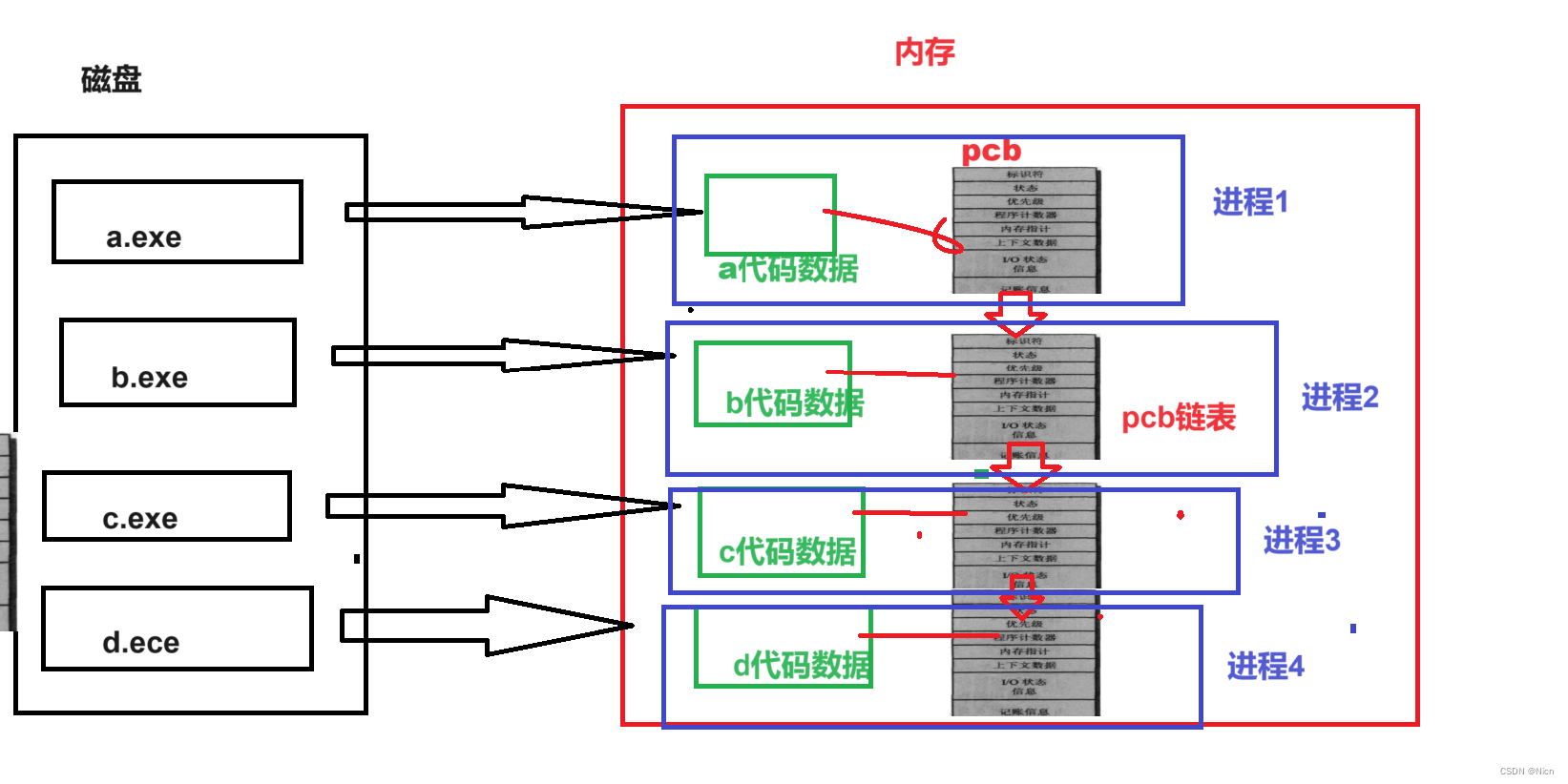 【Linux】进程学习① (进程的PCB（task_struct）&&进程的标识符详解&&进程的创建fork函数）_pcb记录进程的父进程pcb指针-CSDN博客