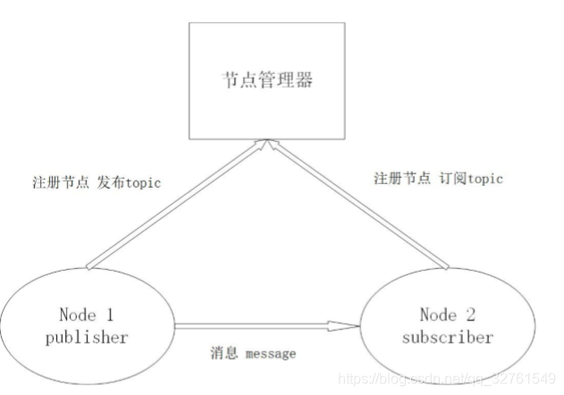ROS Topic in roscpp 通信（简介+实例+测试）_ros topic实例-CSDN博客