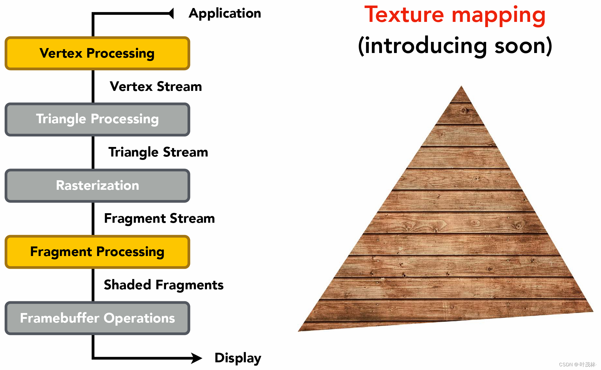 【GAMES101】Lecture 08 图形管线（实时渲染管线）与纹理映射_games101渲染管线-CSDN博客