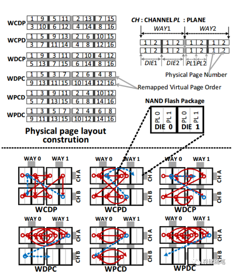 SSD基础架构与NAND IO并发问题探讨_ssd 不同die间并行-CSDN博客