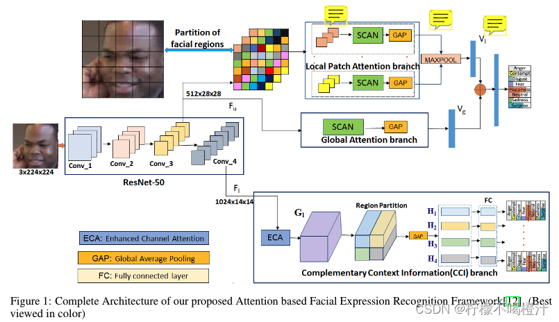 【论文阅读】Affect Expression Behaviour Analysis in the Wild using Spatio-Channel Attention and ...