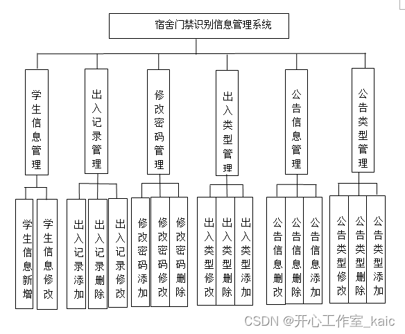 基于vue的学生宿舍门禁信息管理系统的设计与实现论文源码kaic如何用信息系统分析与设计做一个系统 Csdn博客