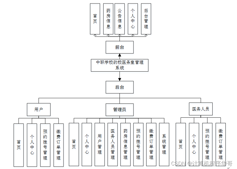 计算机毕设(附源码)java Ssm基于中职学校的校医务室管理系统java校园医务管理系统实训 Csdn博客