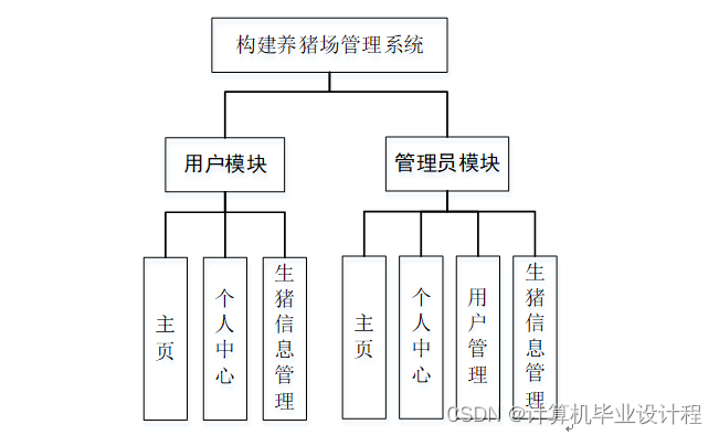 附源码 Ssm计算机毕业设计构建养猪场管理系统java养猪管理系统数据库设计方案 Csdn博客