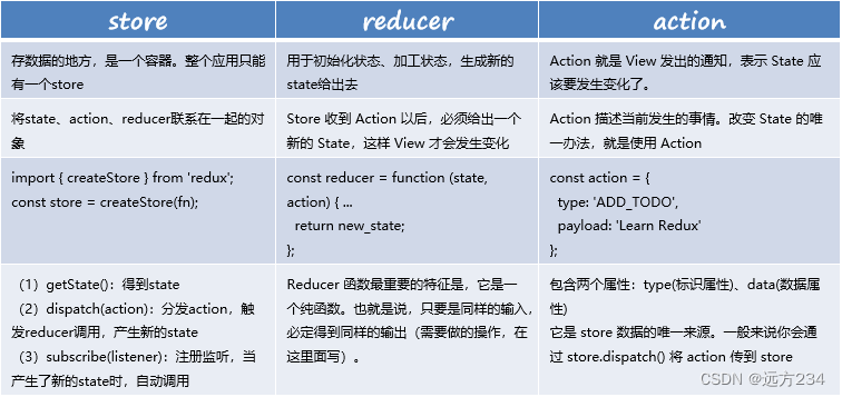 一文了解Redux、React-Redux、Redux-saga是什么-CSDN博客