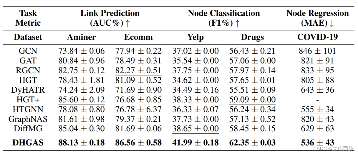 论文《Dynamic Heterogeneous Graph Attention Neural Architecture Search》阅读-CSDN博客