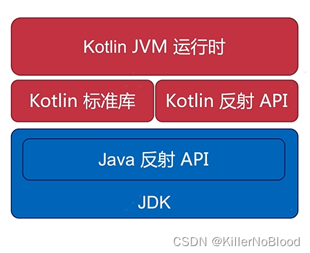 Kotlin反射_kotlin 反射list-CSDN博客