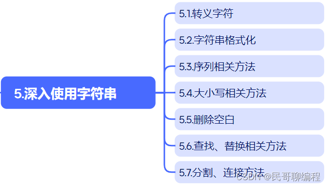 疯狂python讲义学习笔记——第2章变量和简单类型25深入使用字符串 Csdn博客