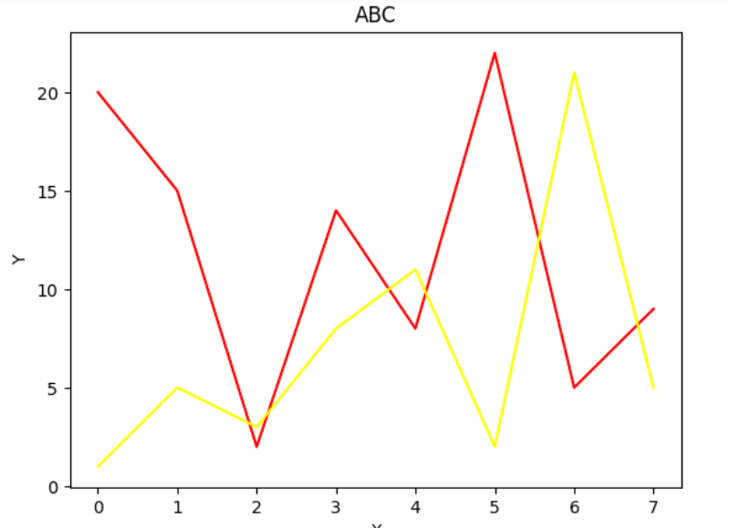 Matplotlib绘制折线图使用matplotlib绘折线图代码 Csdn博客
