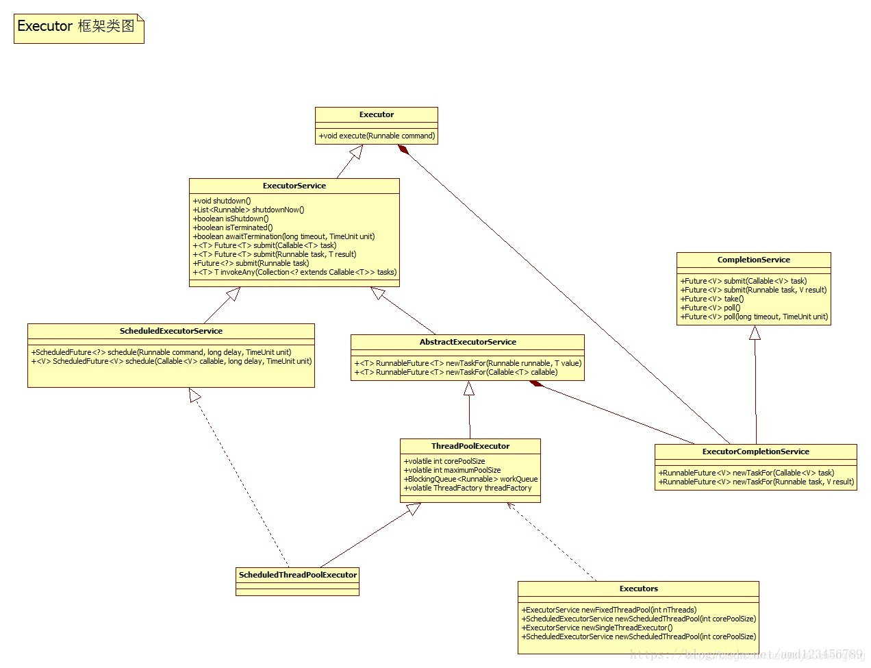 Java Executor框架详解-CSDN博客