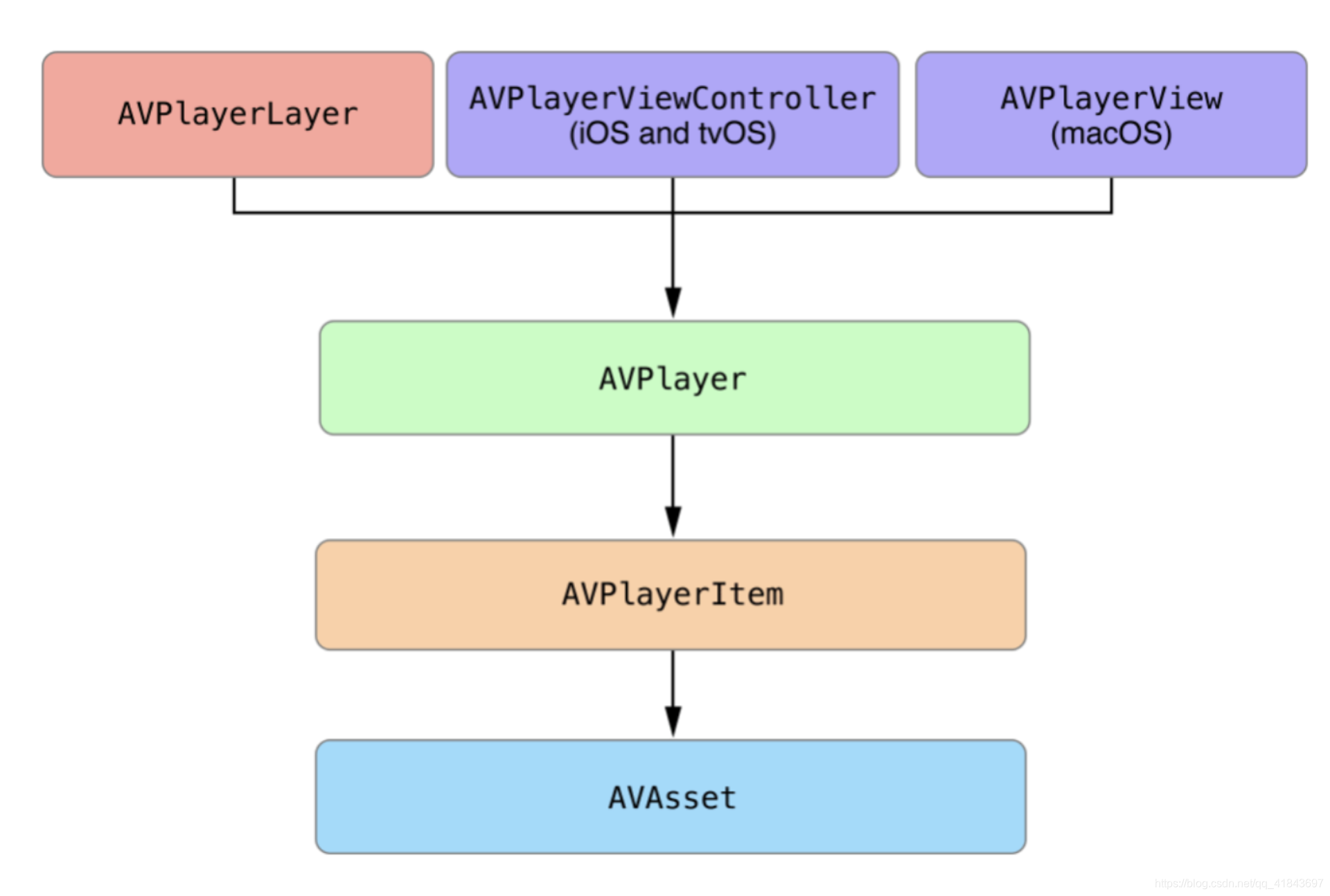 【iOS开发进阶】-AVPlayer视频播放_avplayeritemtrack-CSDN博客