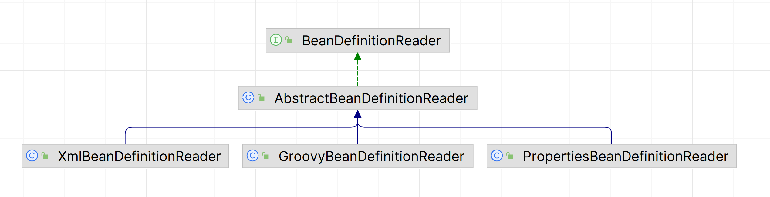 深入解析Spring BeanDefinition：理解加载、解析与注册的全过程_spring beandefinition注册-CSDN博客