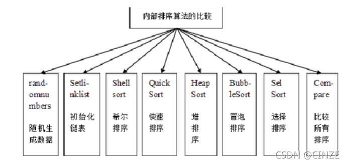 数据结构实验（六）1 对以下6种常用的内部排序算法进行比较顺序查找折半查找分块查找插值查找 Csdn博客