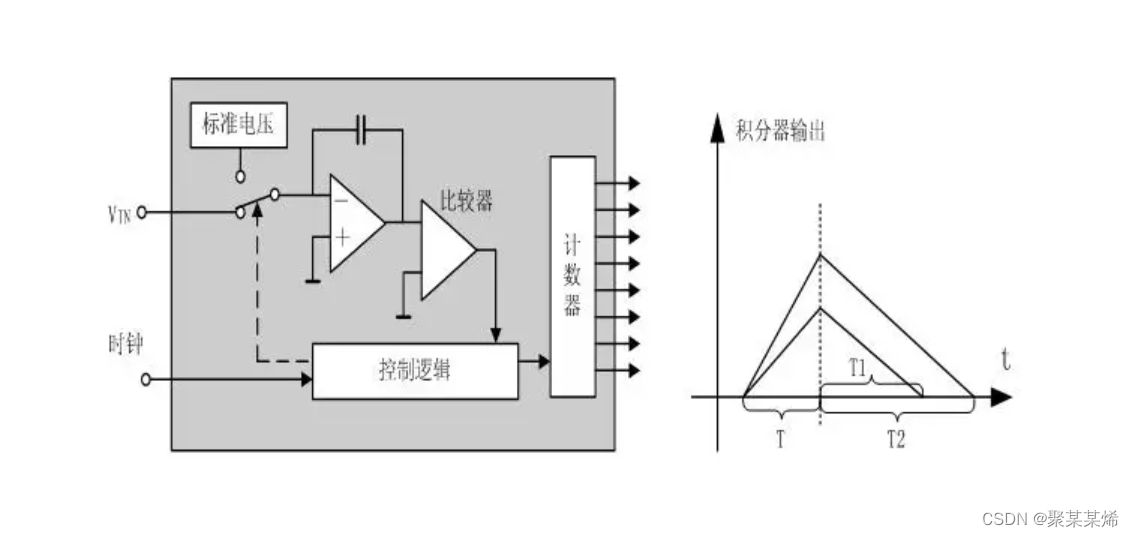 ADC基本原理与STM32F030ADC应用_stm32f030 adc-CSDN博客