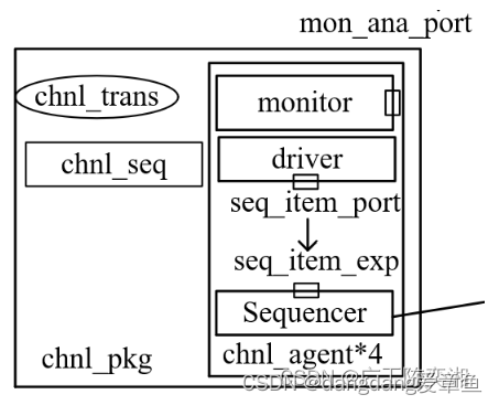 MCDF代码详解，UVM-SV代码超详细注释_mcdf断言代码-CSDN博客