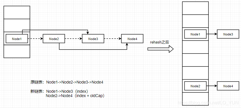 面试官:JDK1.8 HashMap扩容rehash算法是如何优化的？_hashmap1.8 rehash优化-CSDN博客