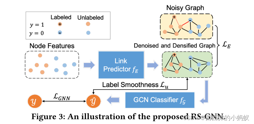 Towards Robust Graph Neural Networks for Noisy Graphs with Sparse Labels-CSDN博客