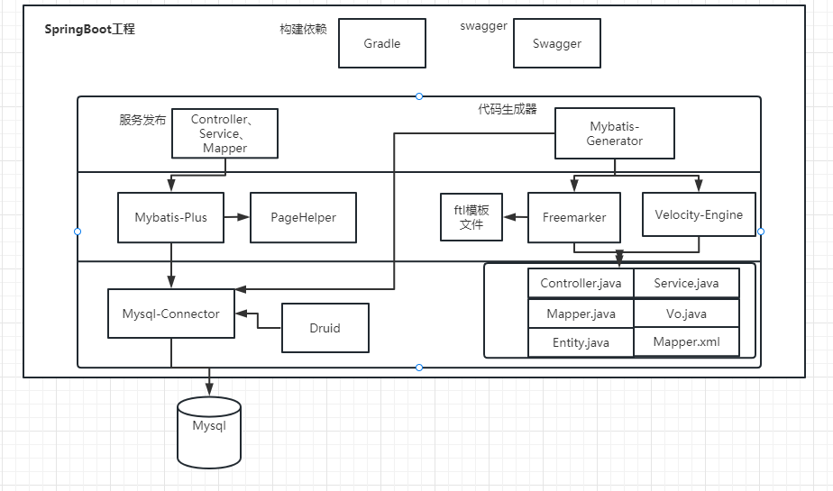 基于springboot、mybatis Generator实现数据库表自动生成全套后台代码springboot根据数据库生辰后端 Csdn博客
